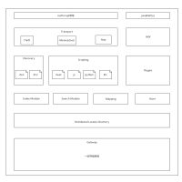 Elasticsearch架构 流程图模板_ProcessOn思维导图、流程图