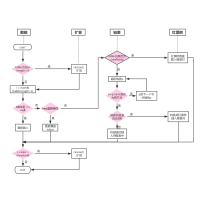 HashMap put 过程 流程图模板_ProcessOn思维导图、流程图