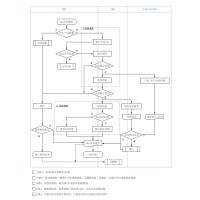 OOS——FDA/MHRA 流程图模板_ProcessOn思维导图、流程图