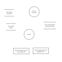 DFD_CloseAccount 流程图模板_ProcessOn思维导图、流程图