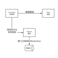 MVC架构 流程图模板_ProcessOn思维导图、流程图