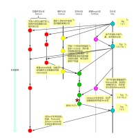 simplified GIT-FLOW 流程图模板_ProcessOn思维导图、流程图