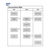 Decentralized WMS process flow 流程图模板_ProcessOn思维导图、流程图