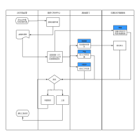 Walmart process 流程图模板_ProcessOn思维导图、流程图