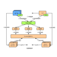 apollo配置中心架构 流程图模板_ProcessOn思维导图、流程图