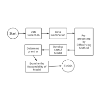 ARIMA Procedure 流程图模板_ProcessOn思维导图、流程图