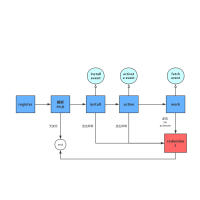service worker 生命周期 流程图模板_ProcessOn思维导图、流程图