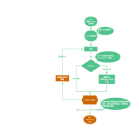 code review合并流程图 流程图模板_ProcessOn思维导图、流程图