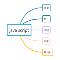 js高级 思维导图模板_ProcessOn思维导图、流程图