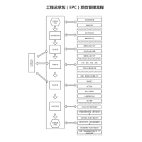 EPC项目管理 流程图模板_ProcessOn思维导图、流程图
