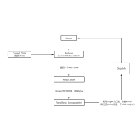 redux数据流向图 流程图模板_ProcessOn思维导图、流程图