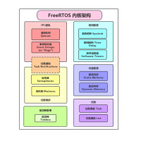 FreeRTOS 内核架构 流程图模板_ProcessOn思维导图、流程图