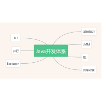 Java并发体系 思维导图模板_ProcessOn思维导图、流程图
