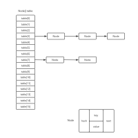 HashMap原理 流程图模板_ProcessOn思维导图、流程图
