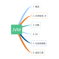 JVM 流程图模板_ProcessOn思维导图、流程图