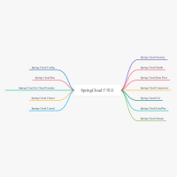 Spring Cloud 全家桶 思维导图模板_ProcessOn思维导图、流程图