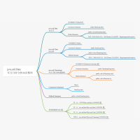 java.util.Date 年月日时分秒知识整理 思维导图模板_ProcessOn思维导图、流程图