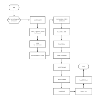RDC & SMP Installation Workflow 流程图模板_ProcessOn思维导图、流程图