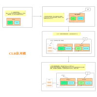 CLH队列锁流程分析 流程图模板_ProcessOn思维导图、流程图