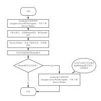 service worker 生命周期 流程图模板_ProcessOn思维导图、流程图