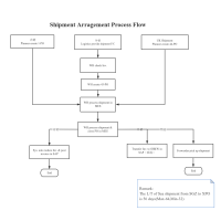 Shipment arrangement process 流程图模板_ProcessOn思维导图、流程图
