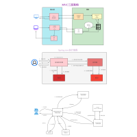 mvc三层架构图 流程图模板_ProcessOn思维导图、流程图