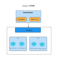 Docker Swarm原理架构图 流程图模板_ProcessOn思维导图、流程图