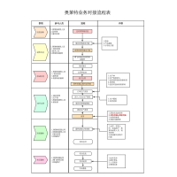 业务对接流程表 流程图模板_ProcessOn思维导图、流程图