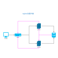 nginx负载均衡 流程图模板_ProcessOn思维导图、流程图