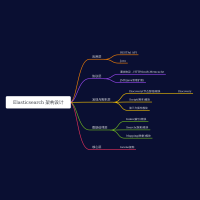 Elasticsearch 架构 思维导图模板_ProcessOn思维导图、流程图