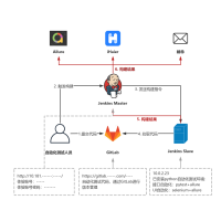 Jmeter+Jenkins自动化测试架构图 流程图模板_ProcessOn思维导图、流程图