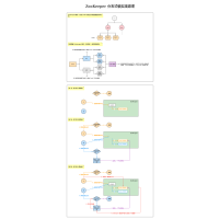 ZooKeeper 分布式锁实现原理 流程图模板_ProcessOn思维导图、流程图