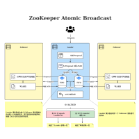 ZAB——ZooKeeper Atomic Broadcast 流程图模板_ProcessOn思维导图、流程图