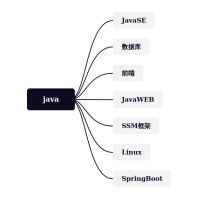 java 思维导图模板_ProcessOn思维导图、流程图
