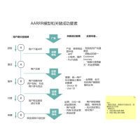 AARRR模型和关键成功要素解读 流程图模板_ProcessOn思维导图、流程图