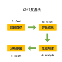 GRAI复盘法 流程图模板_ProcessOn思维导图、流程图