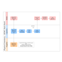 Physical Inventory – Hub Stock Process 流程图模板_ProcessOn思维导图、流程图