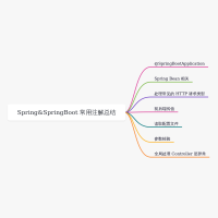 Spring;SpringBoot常用注解总结 思维导图模板_ProcessOn思维导图、流程图