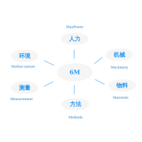 6M法 流程图模板_ProcessOn思维导图、流程图