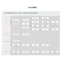 AIGC大模型App产品架构 流程图模板_ProcessOn思维导图、流程图