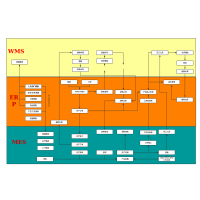 WMS+ERP+MES执行流程 流程图模板_ProcessOn思维导图、流程图