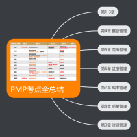 PMP Input Output Chapter 4 流程图模板_ProcessOn思维导图、流程图