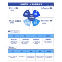 PREP模型：结论先行表达法 流程图模板_ProcessOn思维导图、流程图
