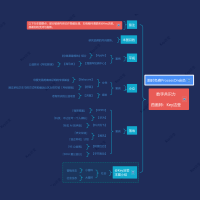 数字国潮力 | Key与AIGC 思维导图模板_ProcessOn思维导图、流程图