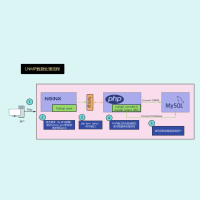 LNMP处理流程 流程图模板_ProcessOn思维导图、流程图
