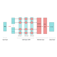 基于注意力机制的cnn-lstm模型图 流程图模板_ProcessOn思维导图、流程图
