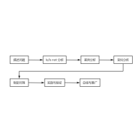 IS/IS NOT分析步骤 流程图模板_ProcessOn思维导图、流程图