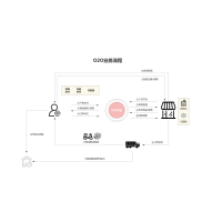 O2O业务流程 流程图模板_ProcessOn思维导图、流程图