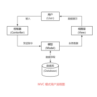 MVC模式用户流程图 流程图模板_ProcessOn思维导图、流程图