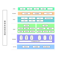 推荐系统架构图 流程图模板_ProcessOn思维导图、流程图